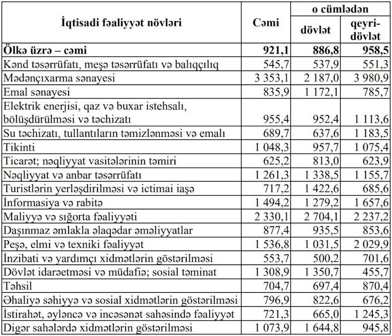 2023-cü ilin ilk 10 ayında ən çox əmək haqqı alanların – Siyahısı